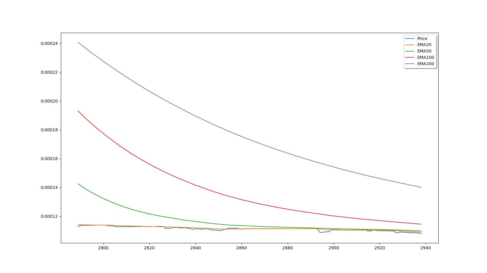 Linkeye Exponential Moving Averages