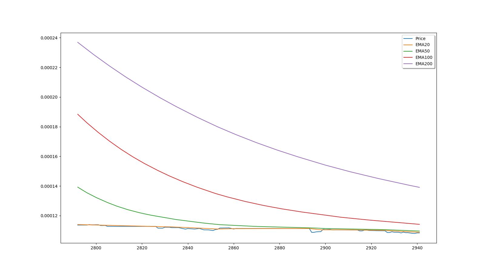 Linkeye Exponential Moving Averages