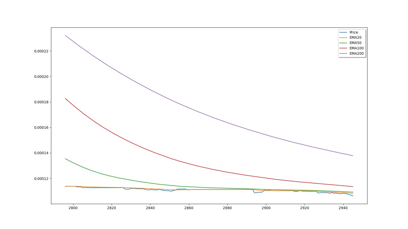Linkeye Exponential Moving Averages