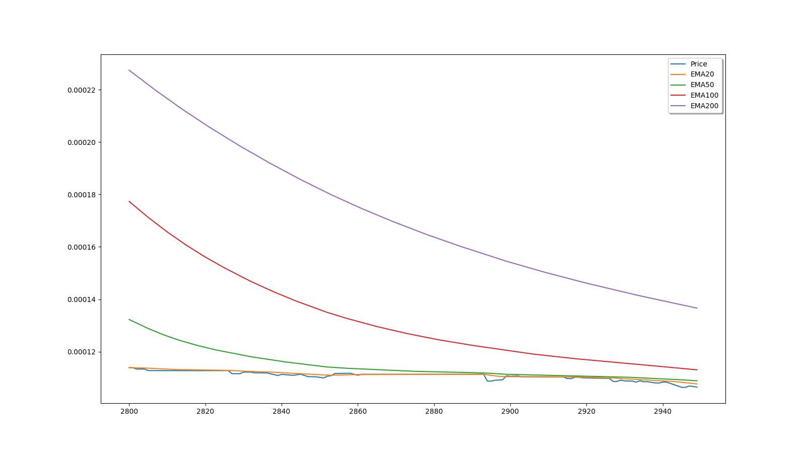 Linkeye Exponential Moving Averages