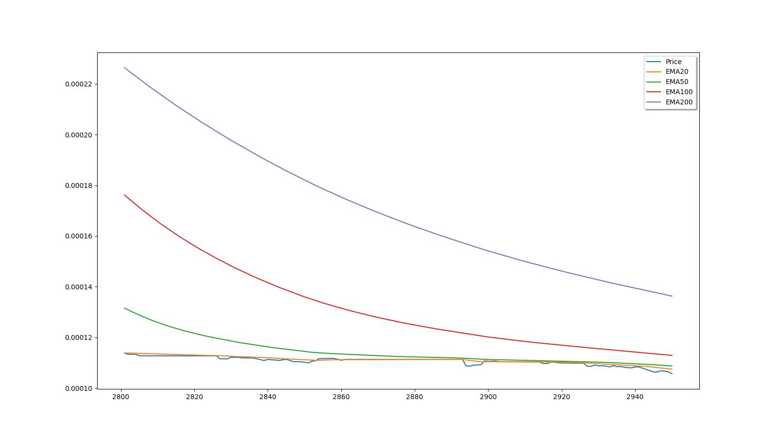 Linkeye Exponential Moving Averages