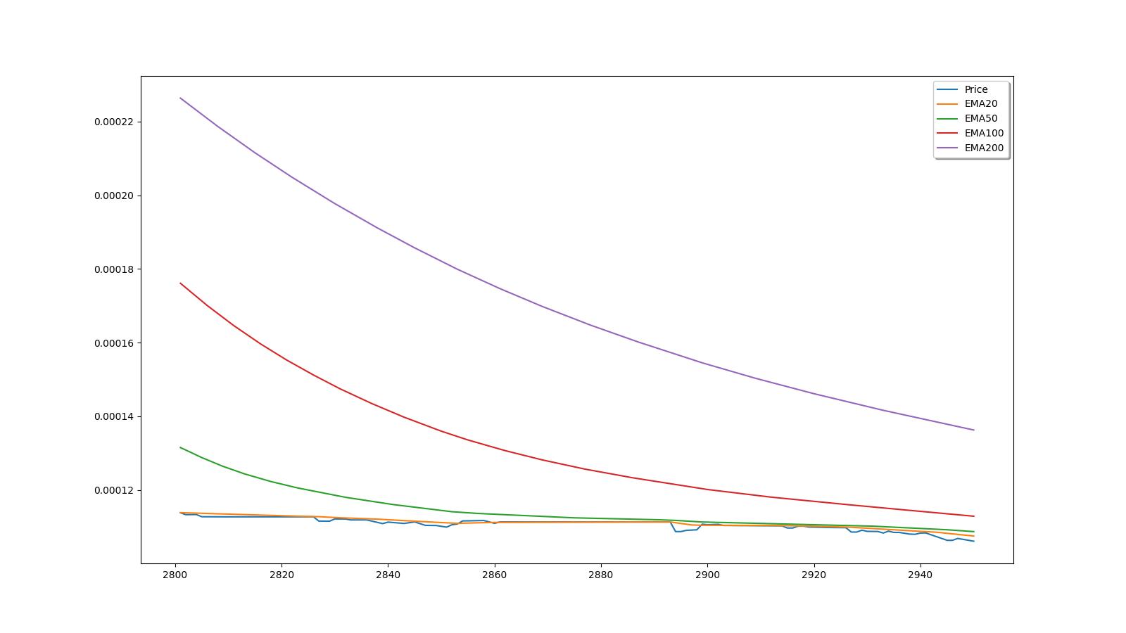 Linkeye Exponential Moving Averages