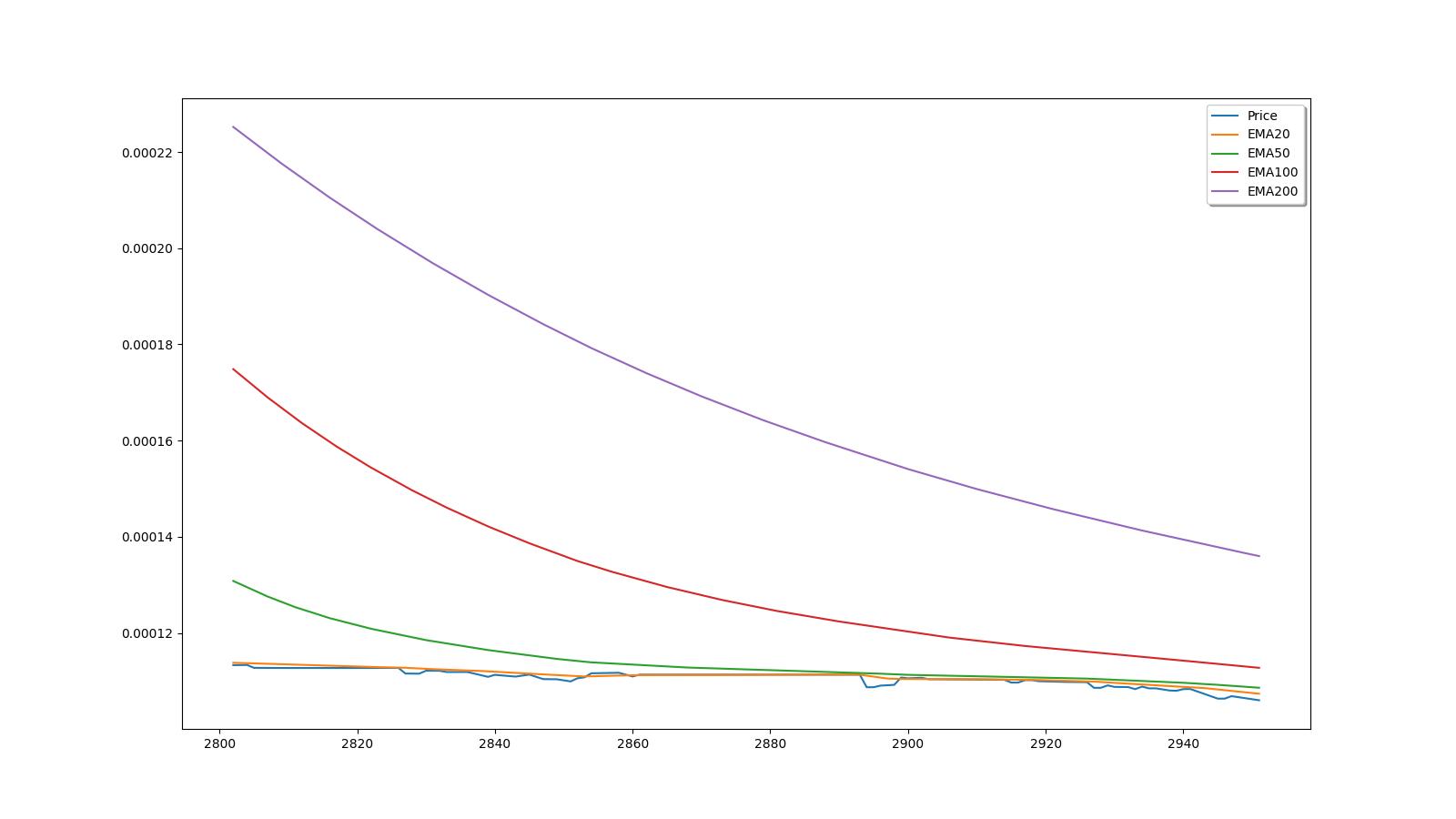 Linkeye Exponential Moving Averages