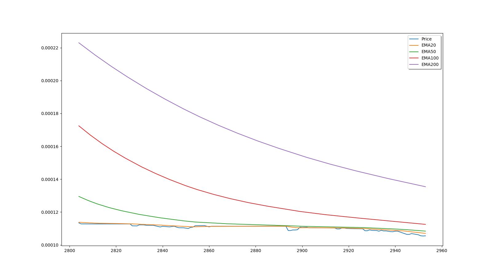 Linkeye Exponential Moving Averages