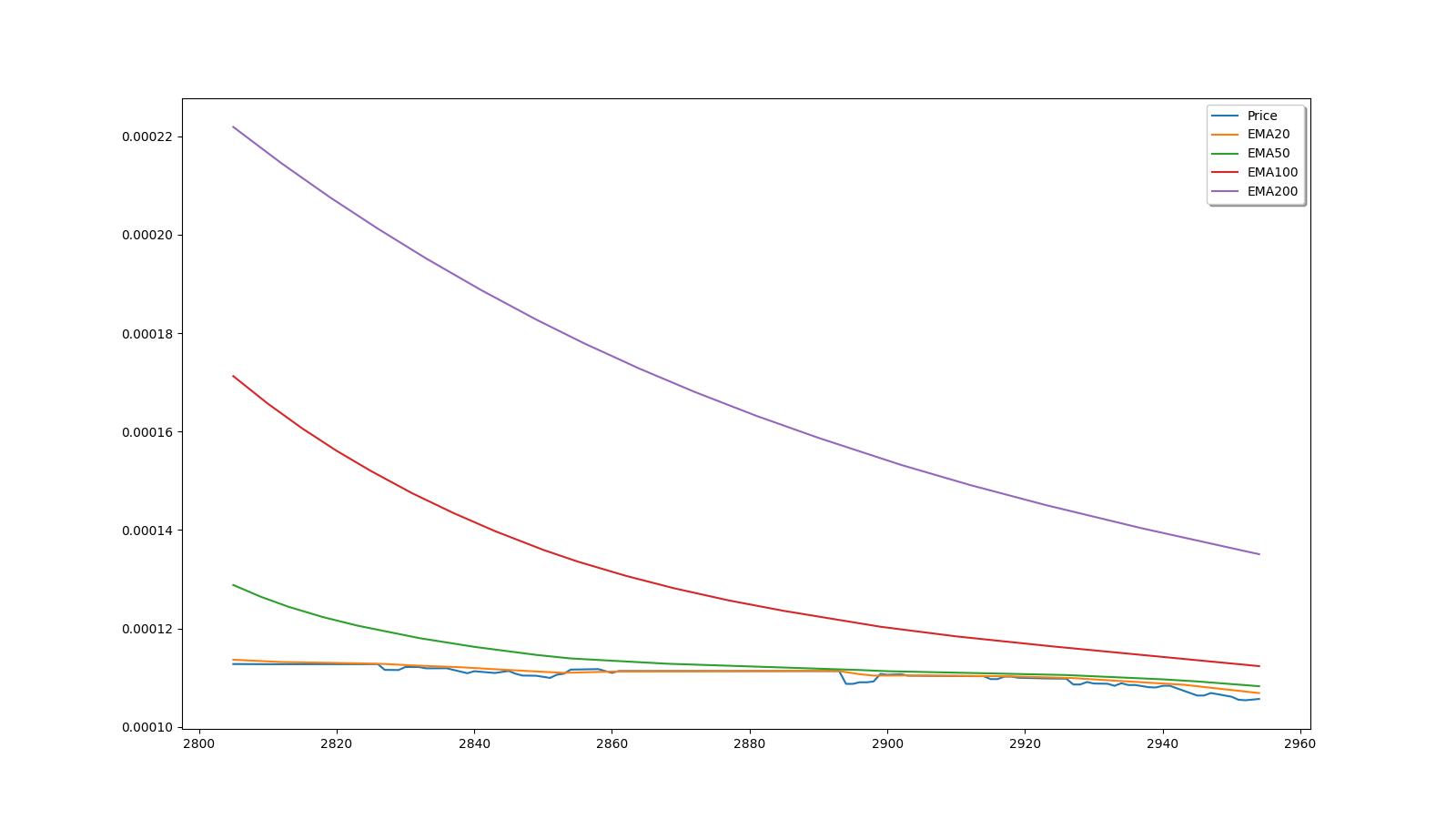 Linkeye Exponential Moving Averages