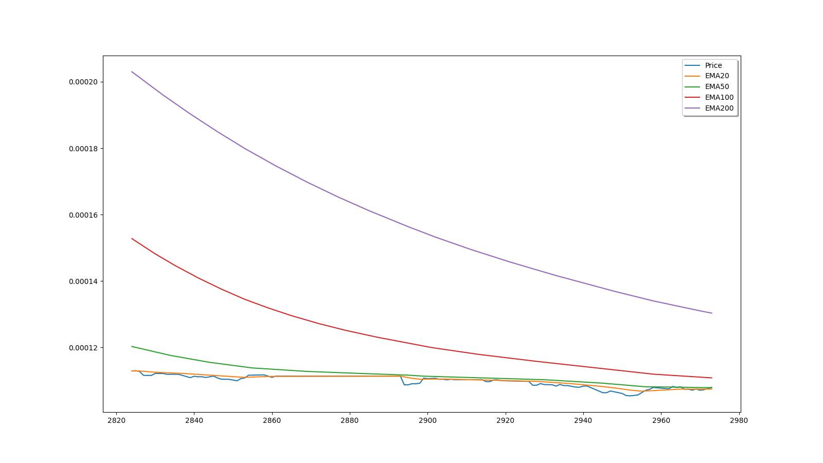 Linkeye Exponential Moving Averages