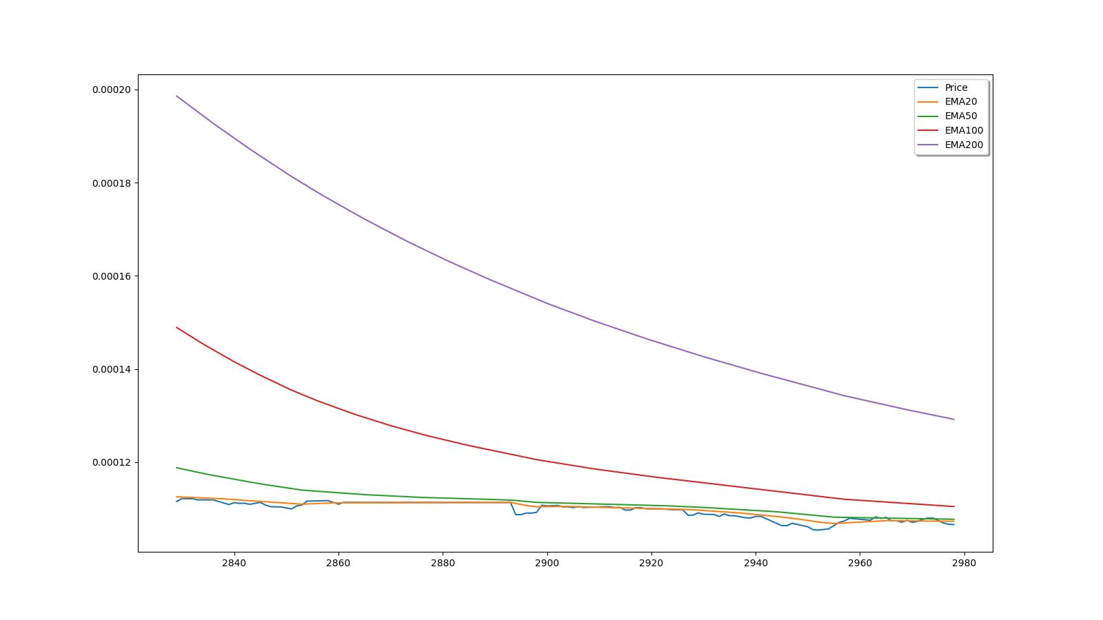 Linkeye Exponential Moving Averages