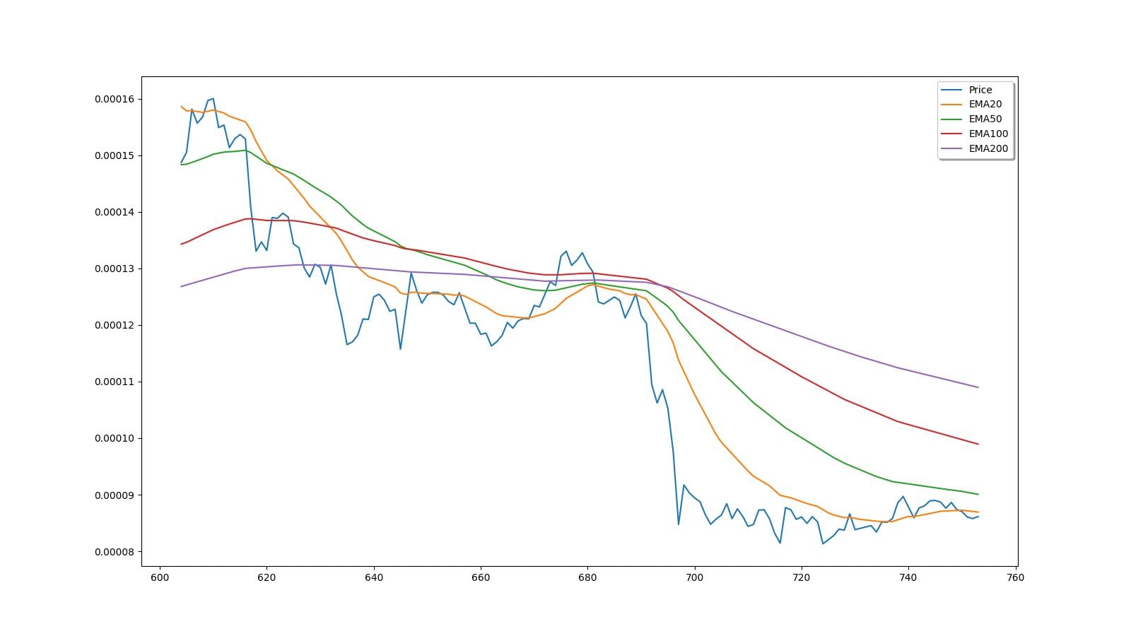LinkFi Exponential Moving Averages