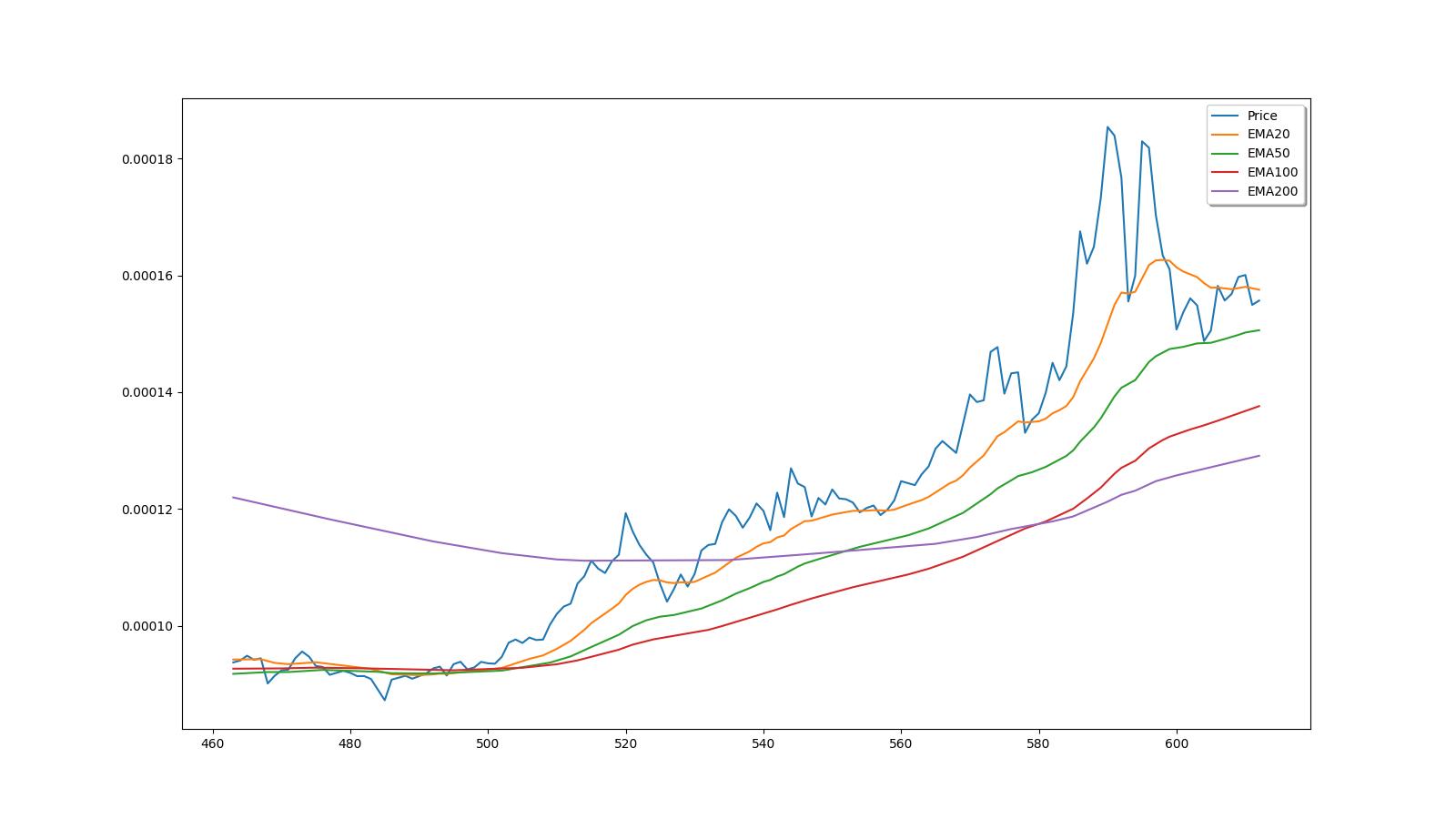 LinkFi Exponential Moving Averages
