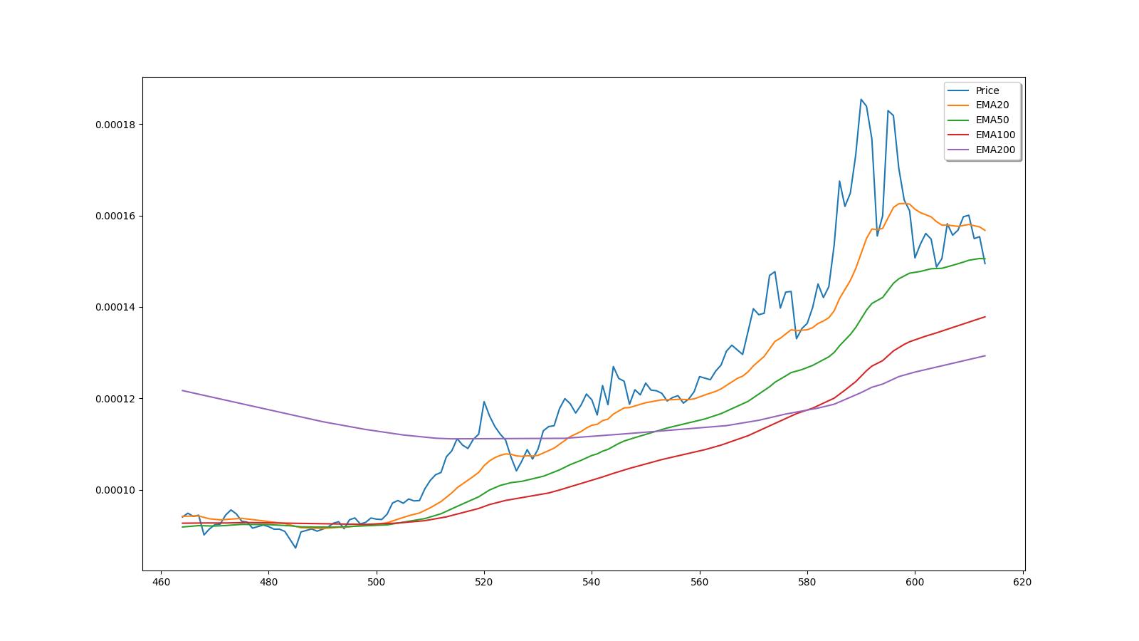 LinkFi Exponential Moving Averages