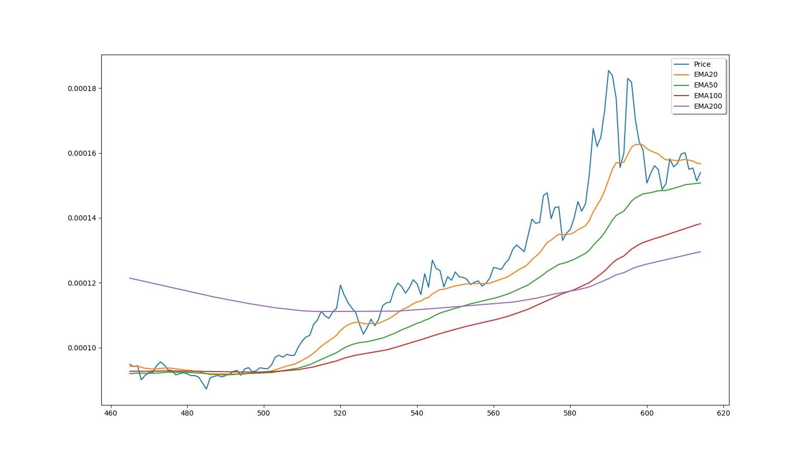 LinkFi Exponential Moving Averages