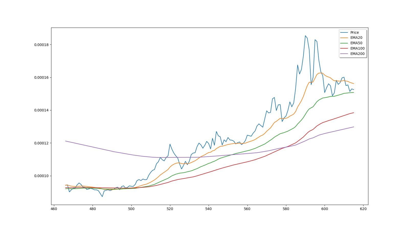 LinkFi Exponential Moving Averages