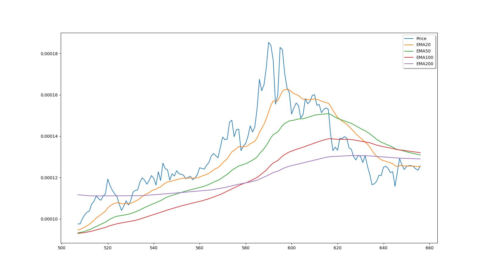 LinkFi Exponential Moving Averages