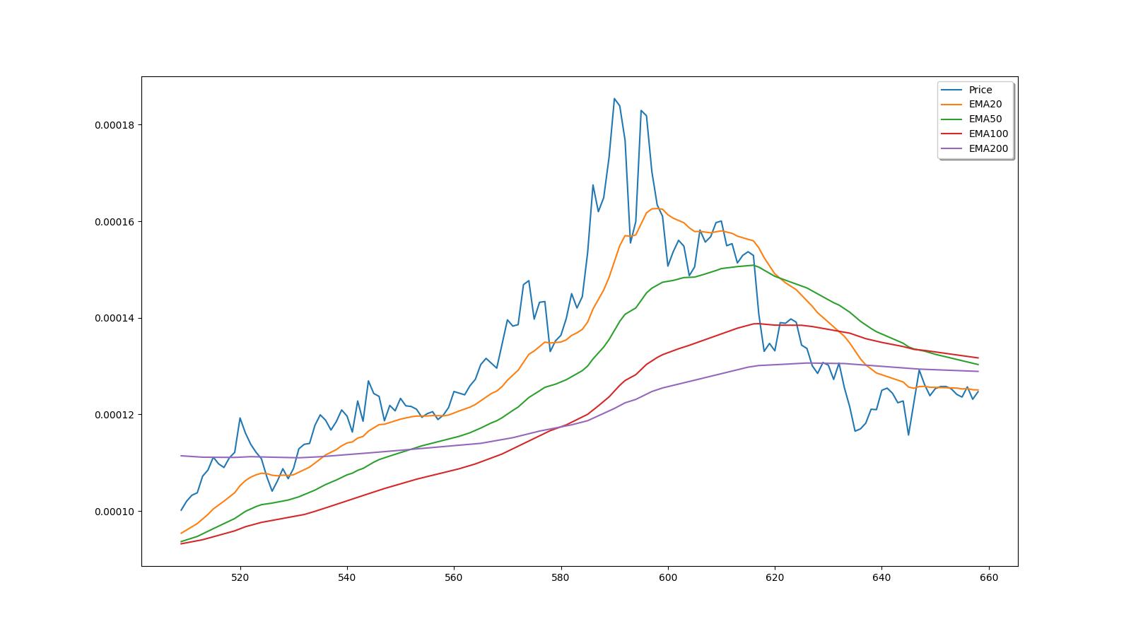 LinkFi Exponential Moving Averages