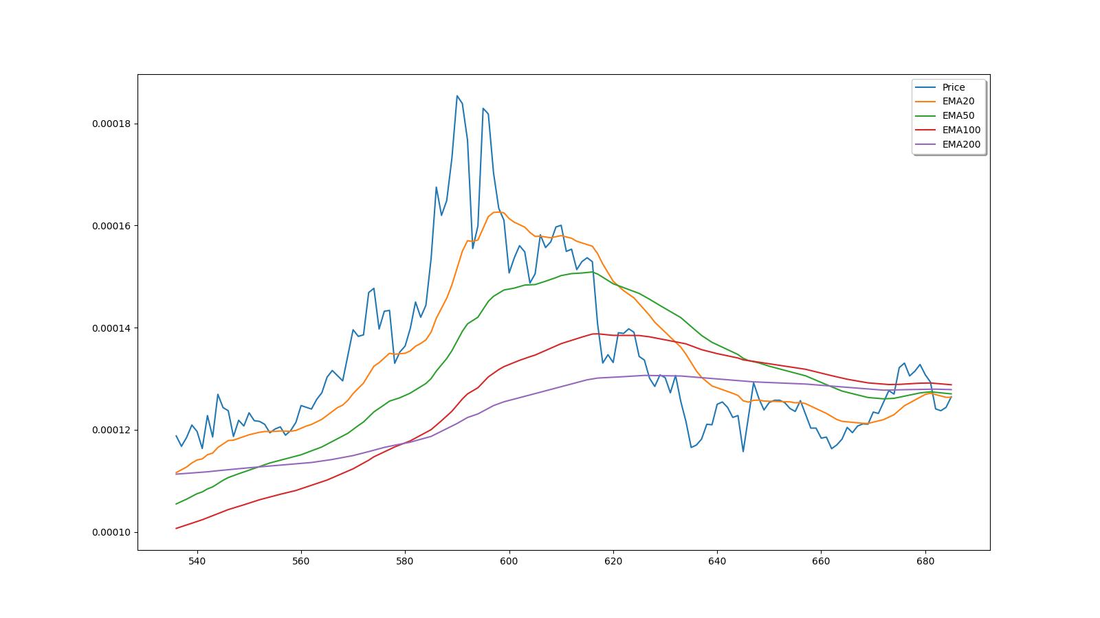 LinkFi Exponential Moving Averages