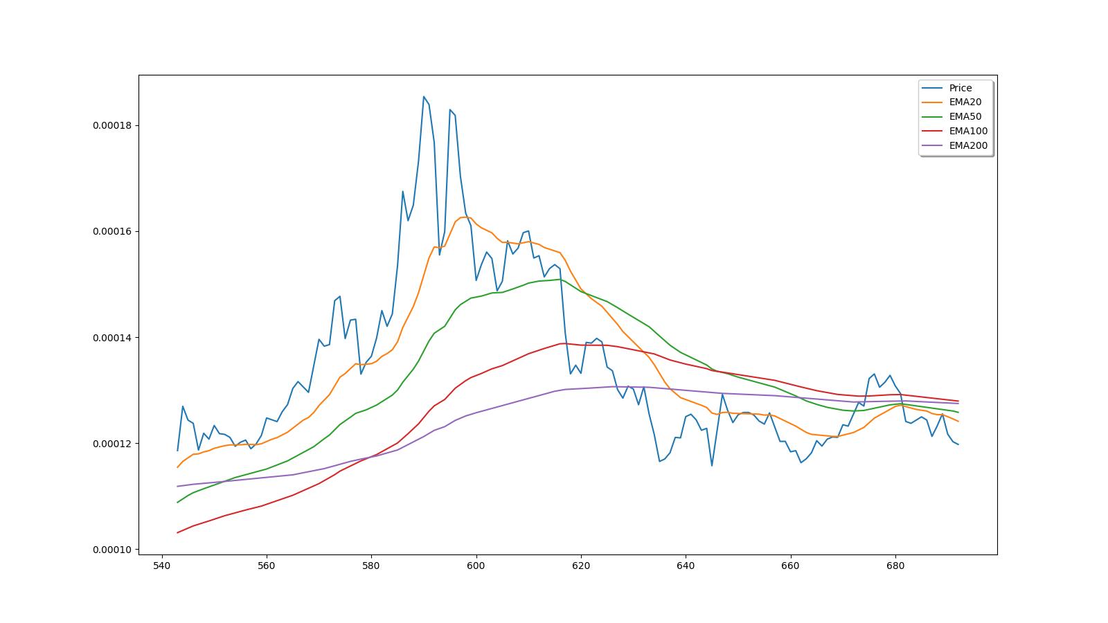 LinkFi Exponential Moving Averages