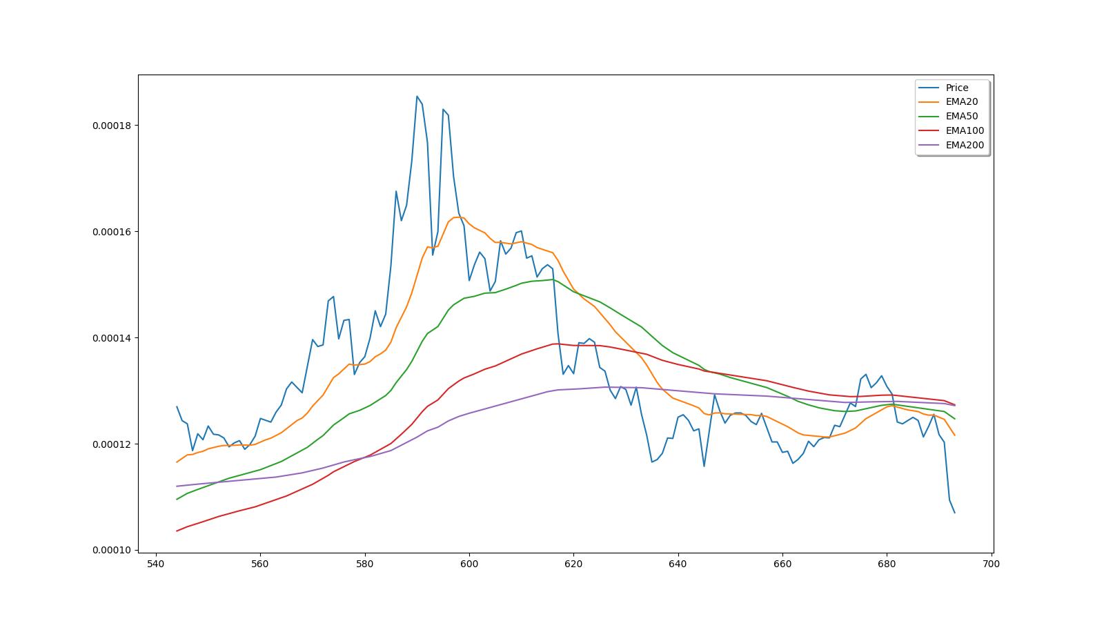 LinkFi Exponential Moving Averages