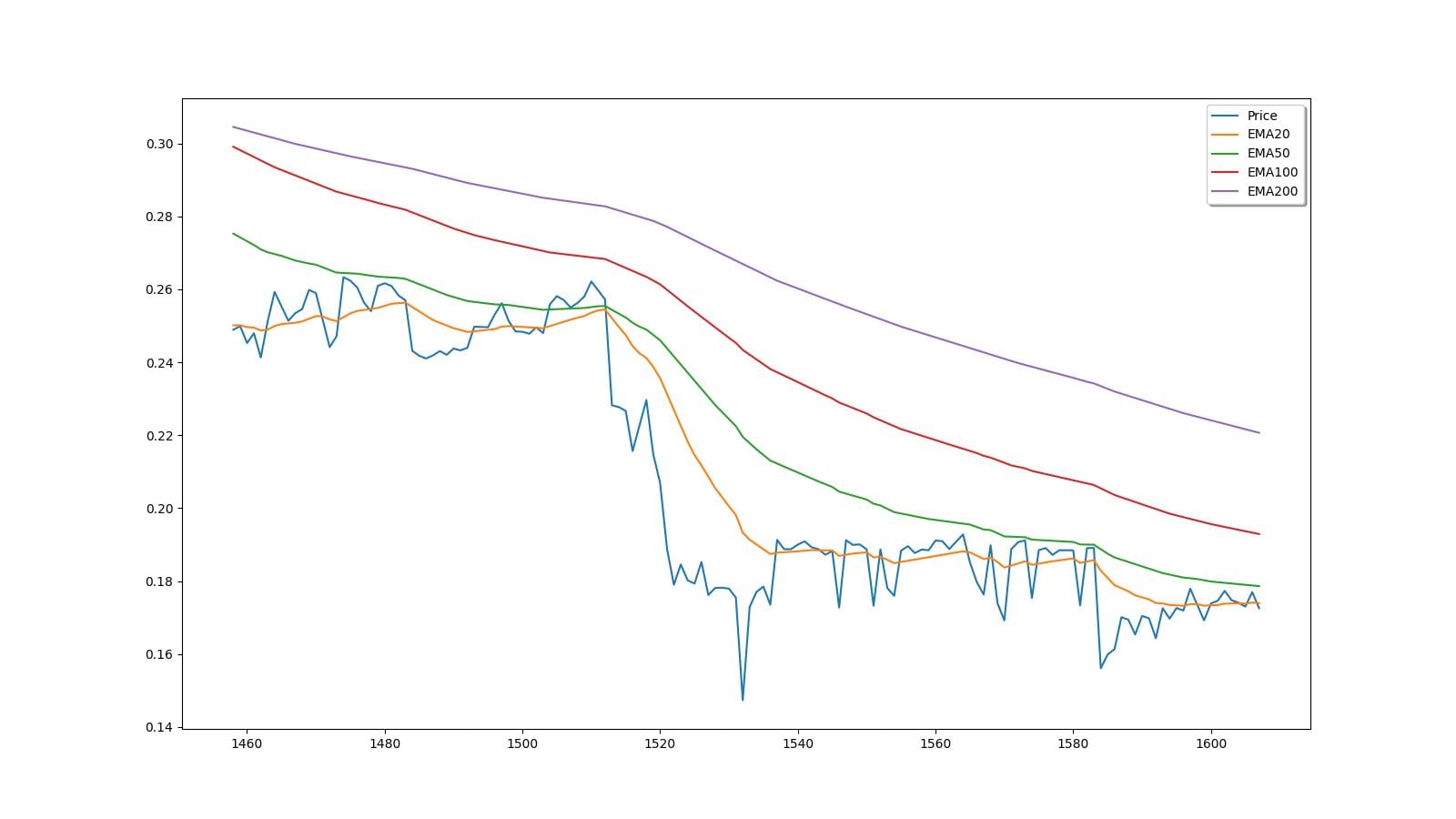 LinkPool Exponential Moving Averages