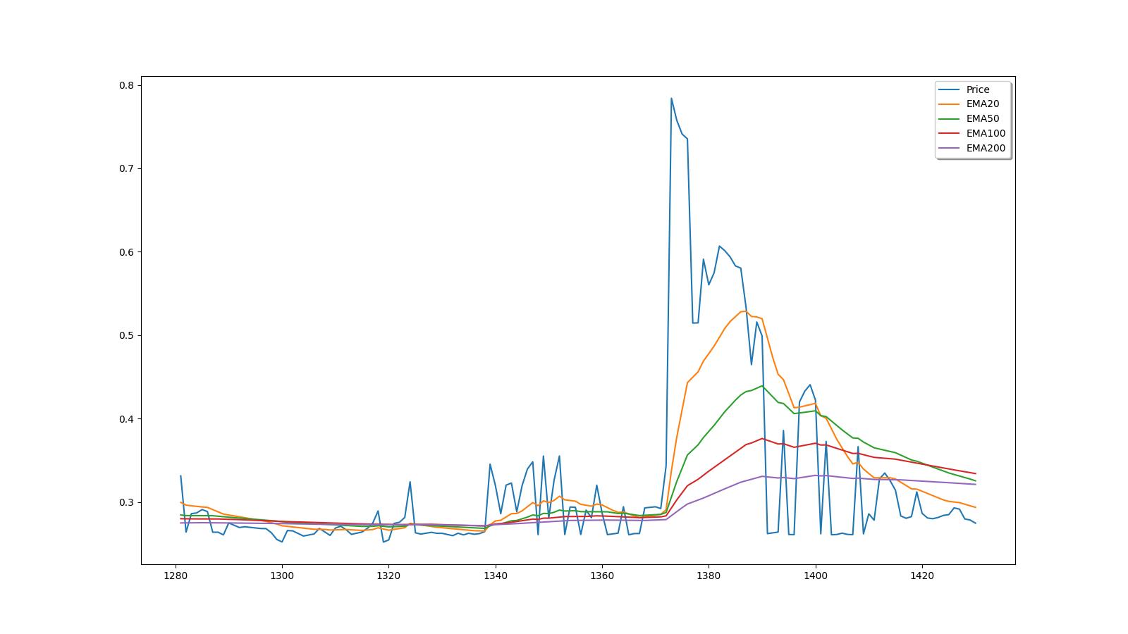 LinkPool Exponential Moving Averages