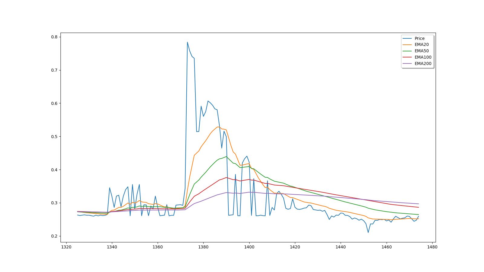 LinkPool Exponential Moving Averages