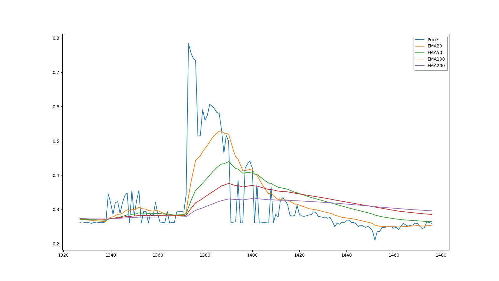 LinkPool Exponential Moving Averages