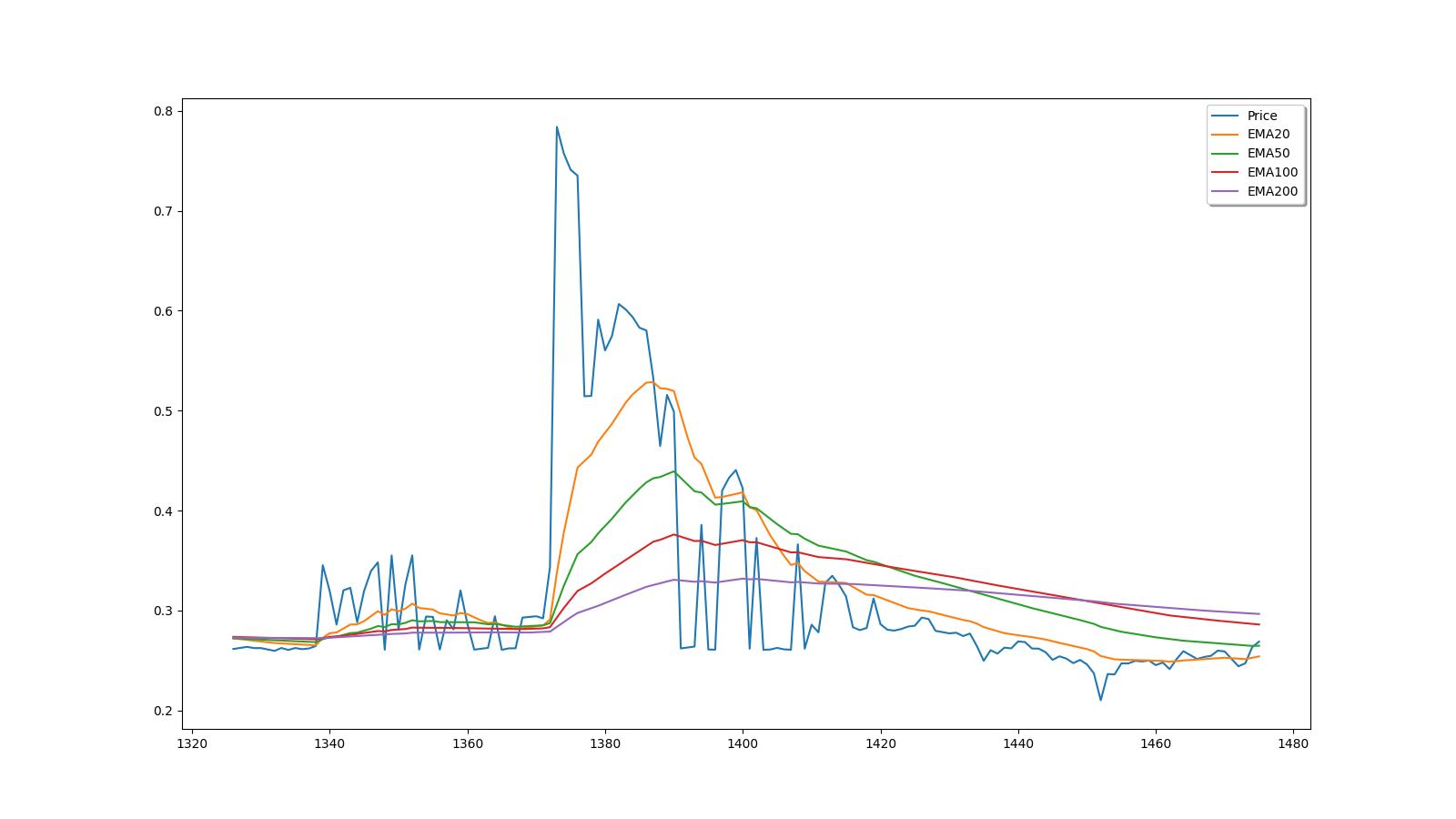 LinkPool Exponential Moving Averages