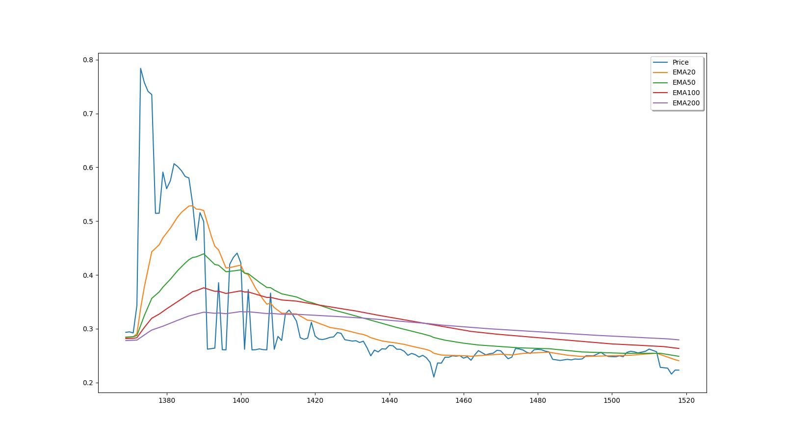 LinkPool Exponential Moving Averages