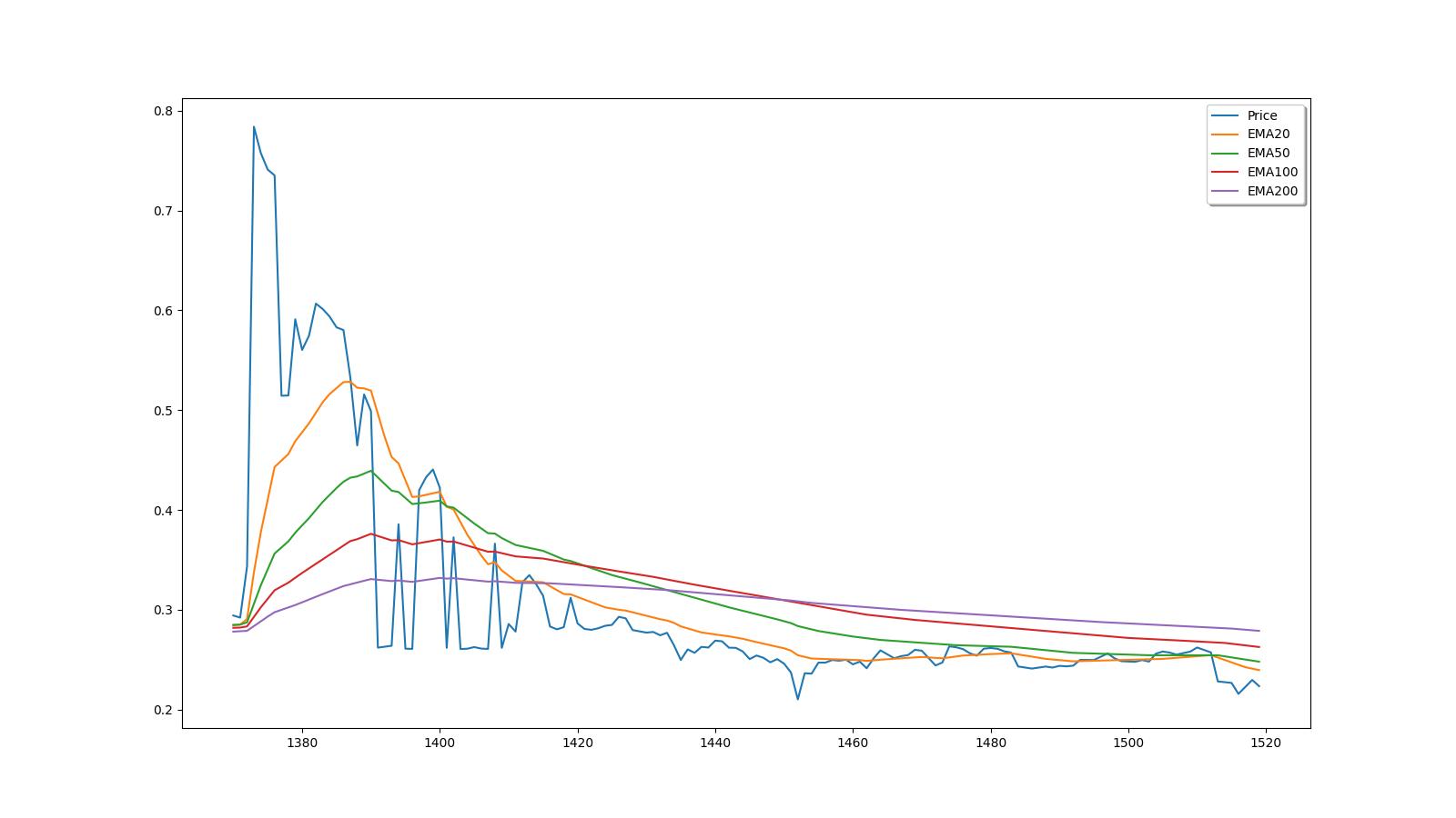 LinkPool Exponential Moving Averages