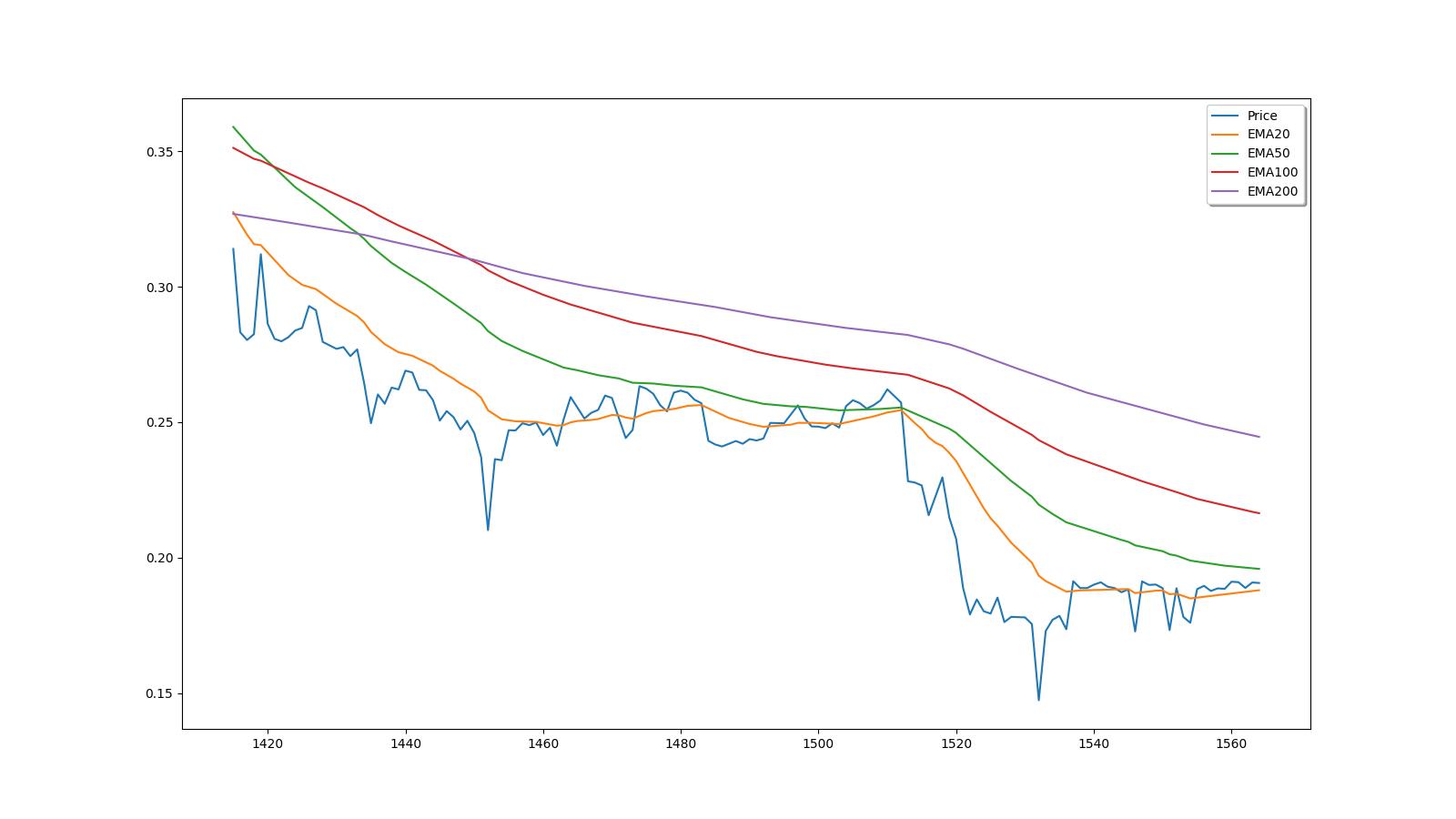 LinkPool Exponential Moving Averages