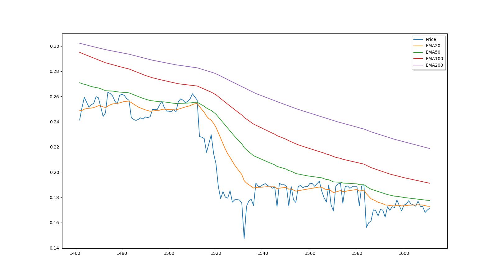 LinkPool Exponential Moving Averages