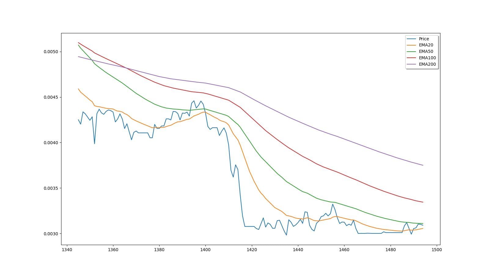 Links Exponential Moving Averages