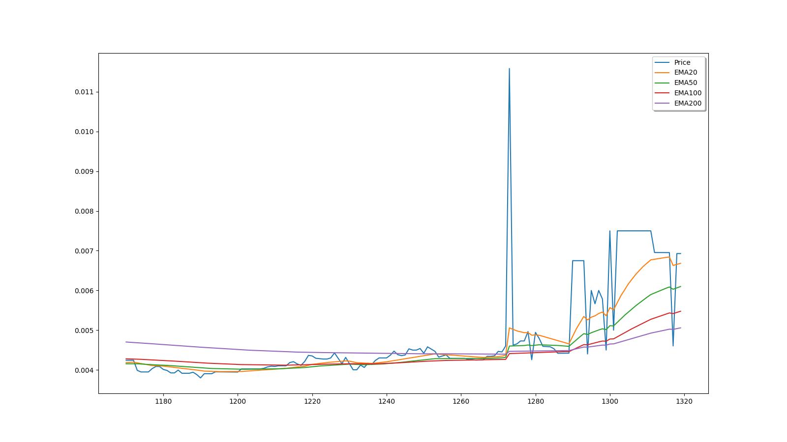 Links Exponential Moving Averages