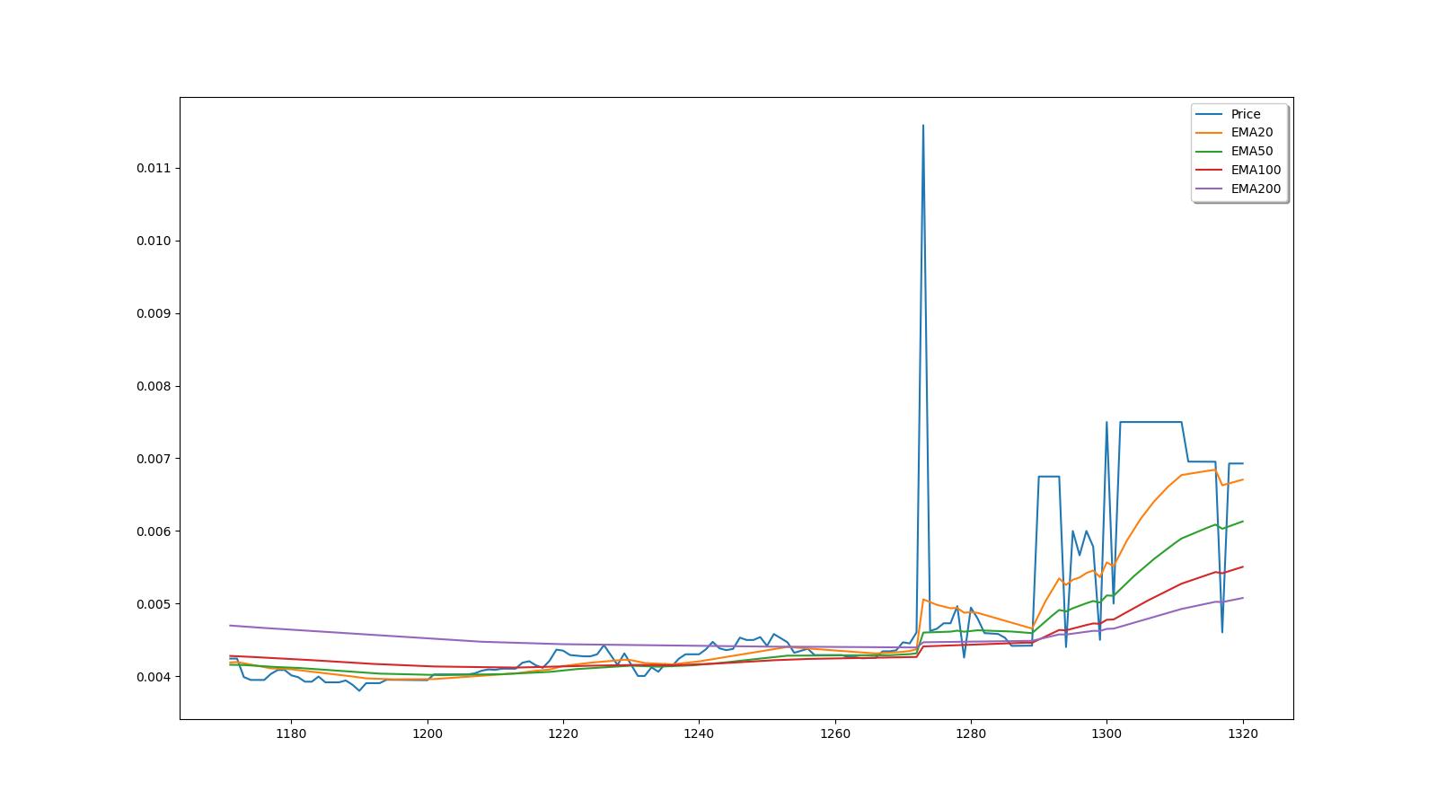 Links Exponential Moving Averages
