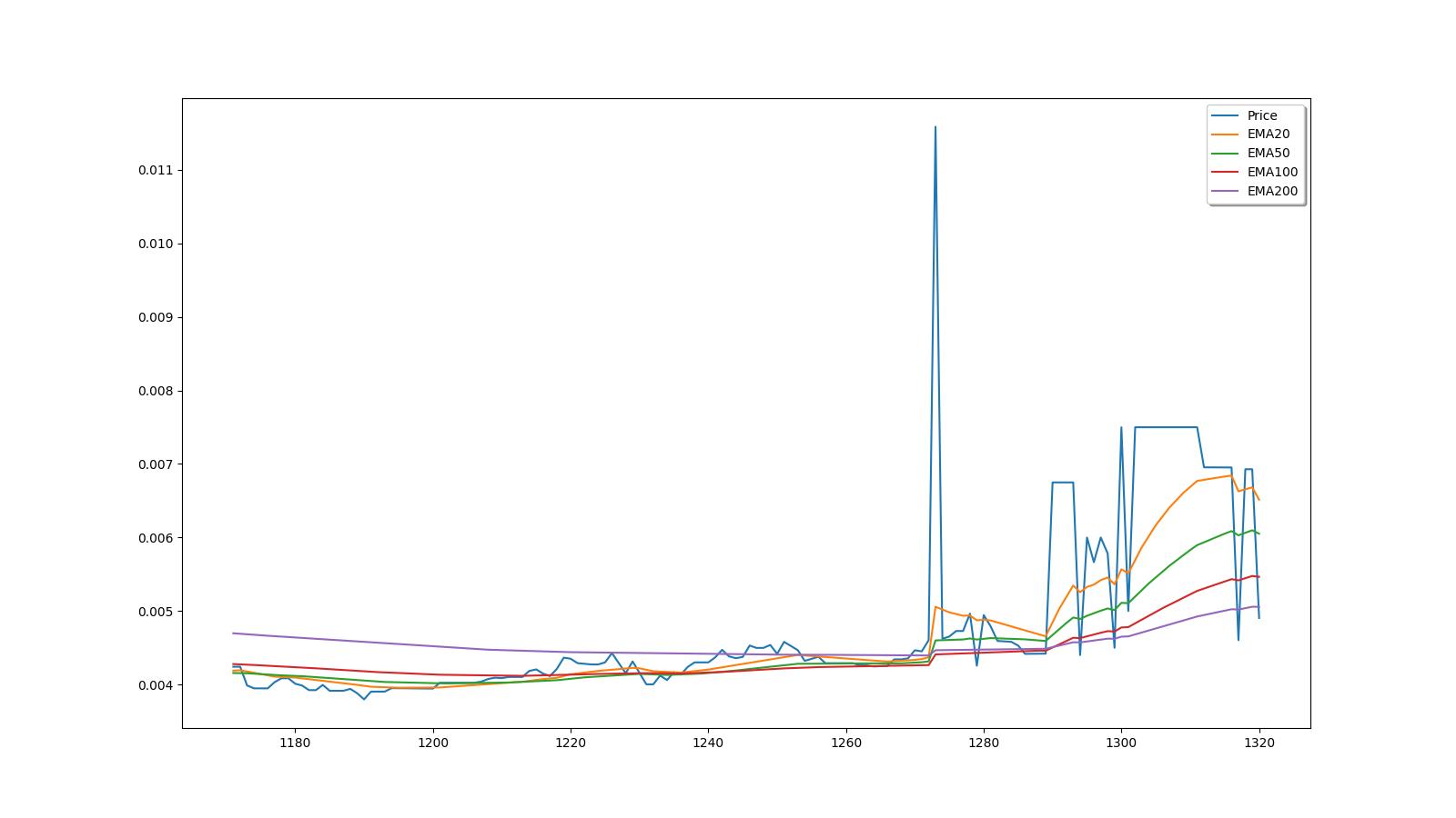 Links Exponential Moving Averages