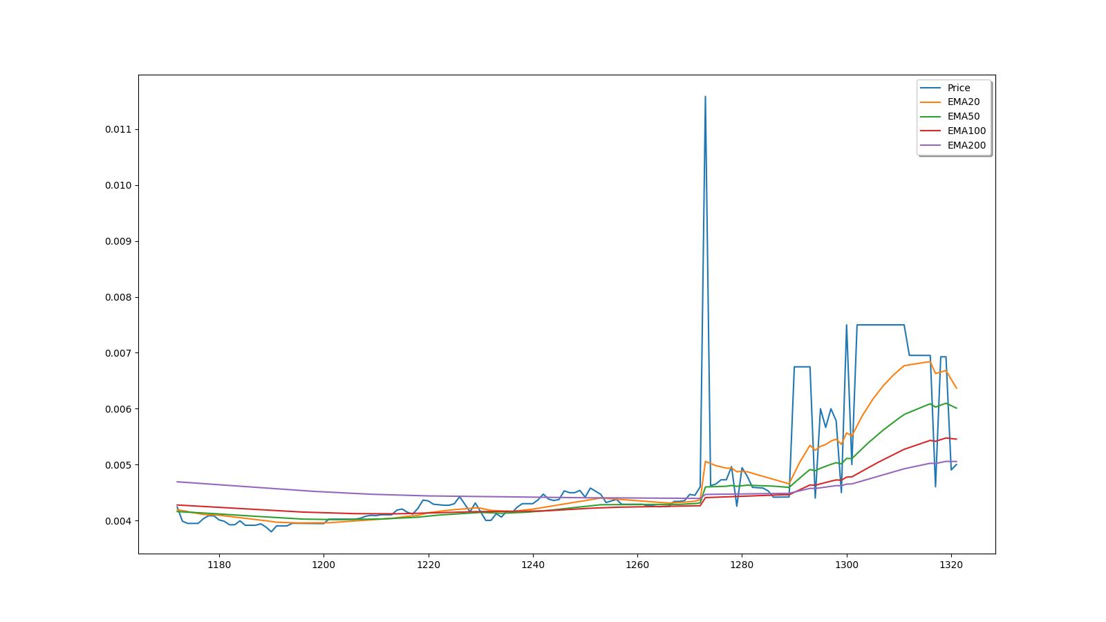 Links Exponential Moving Averages