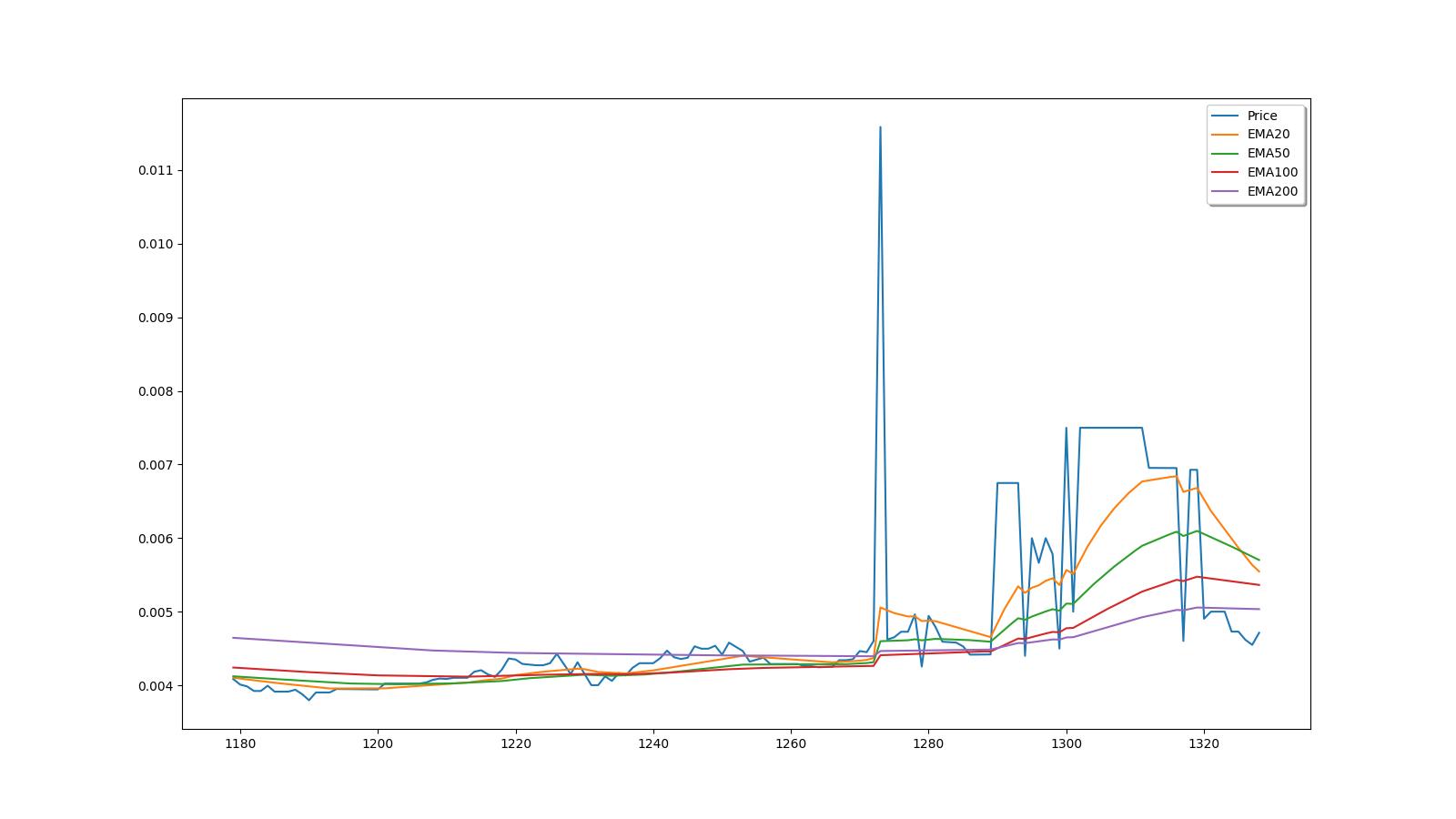 Links Exponential Moving Averages
