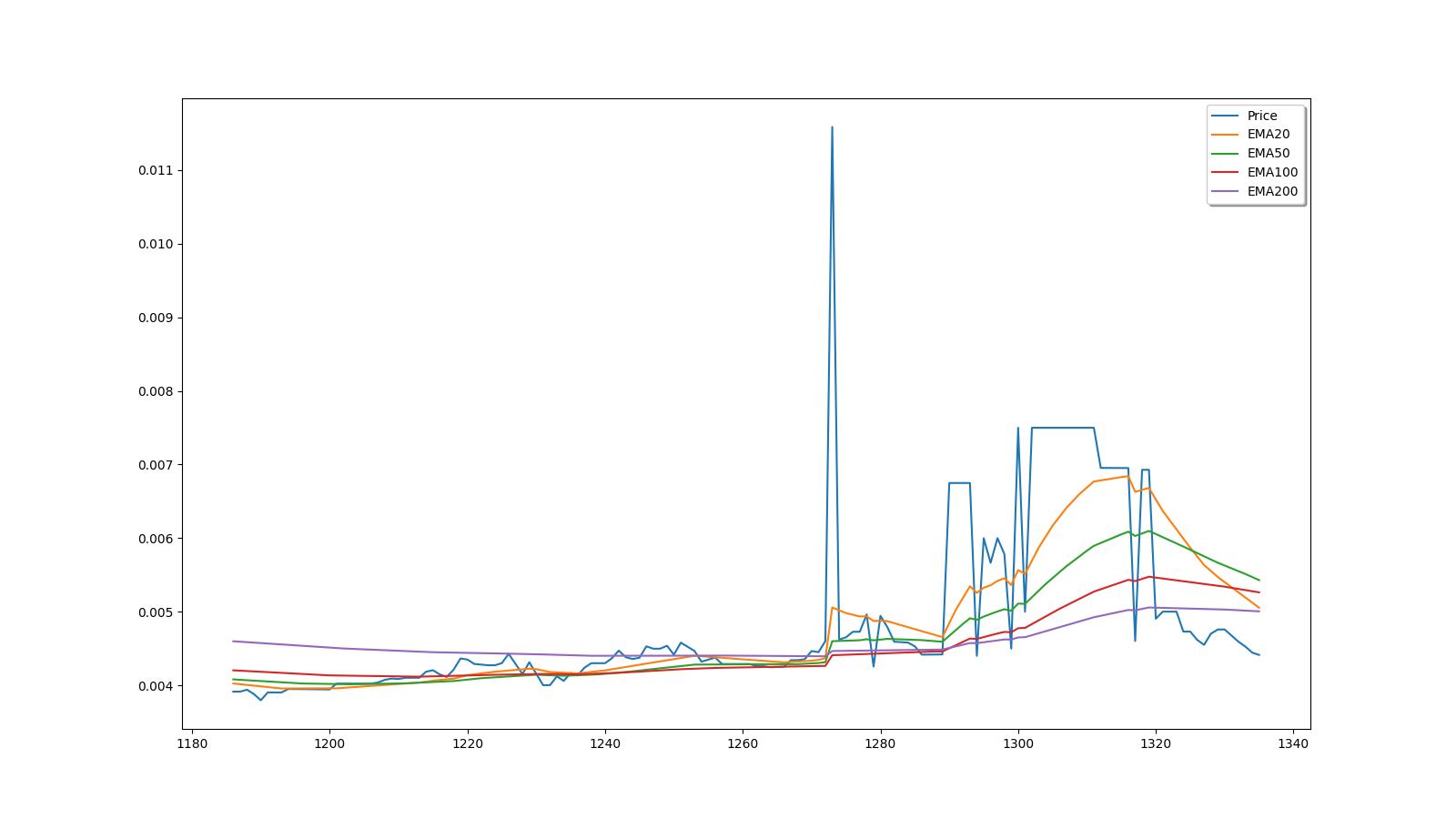 Links Exponential Moving Averages