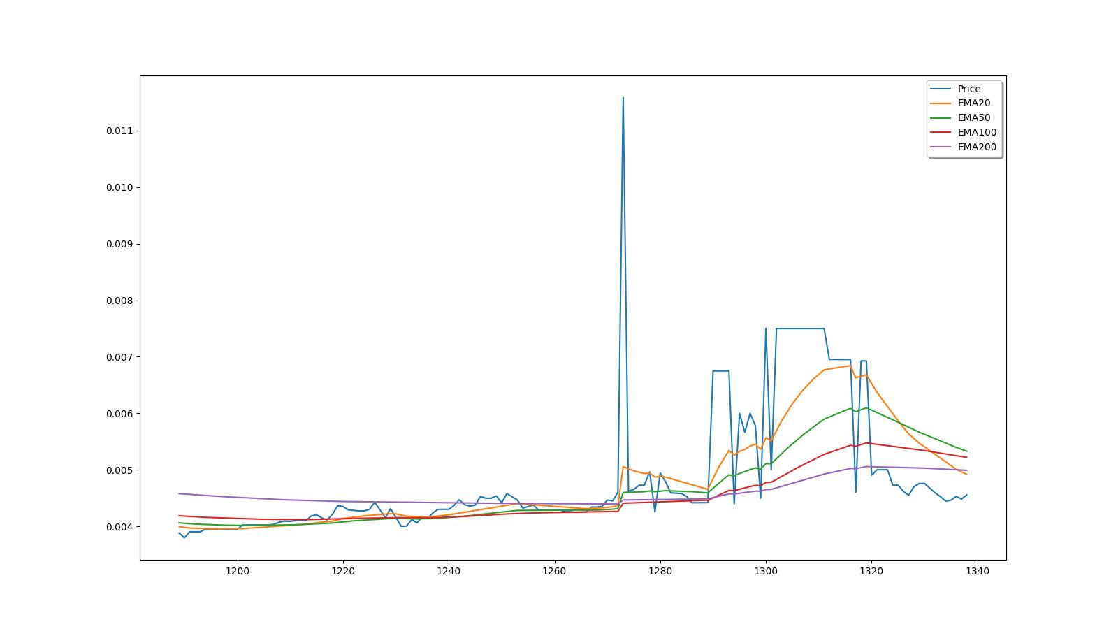 Links Exponential Moving Averages