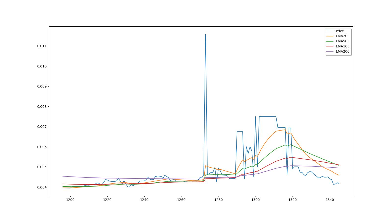 Links Exponential Moving Averages