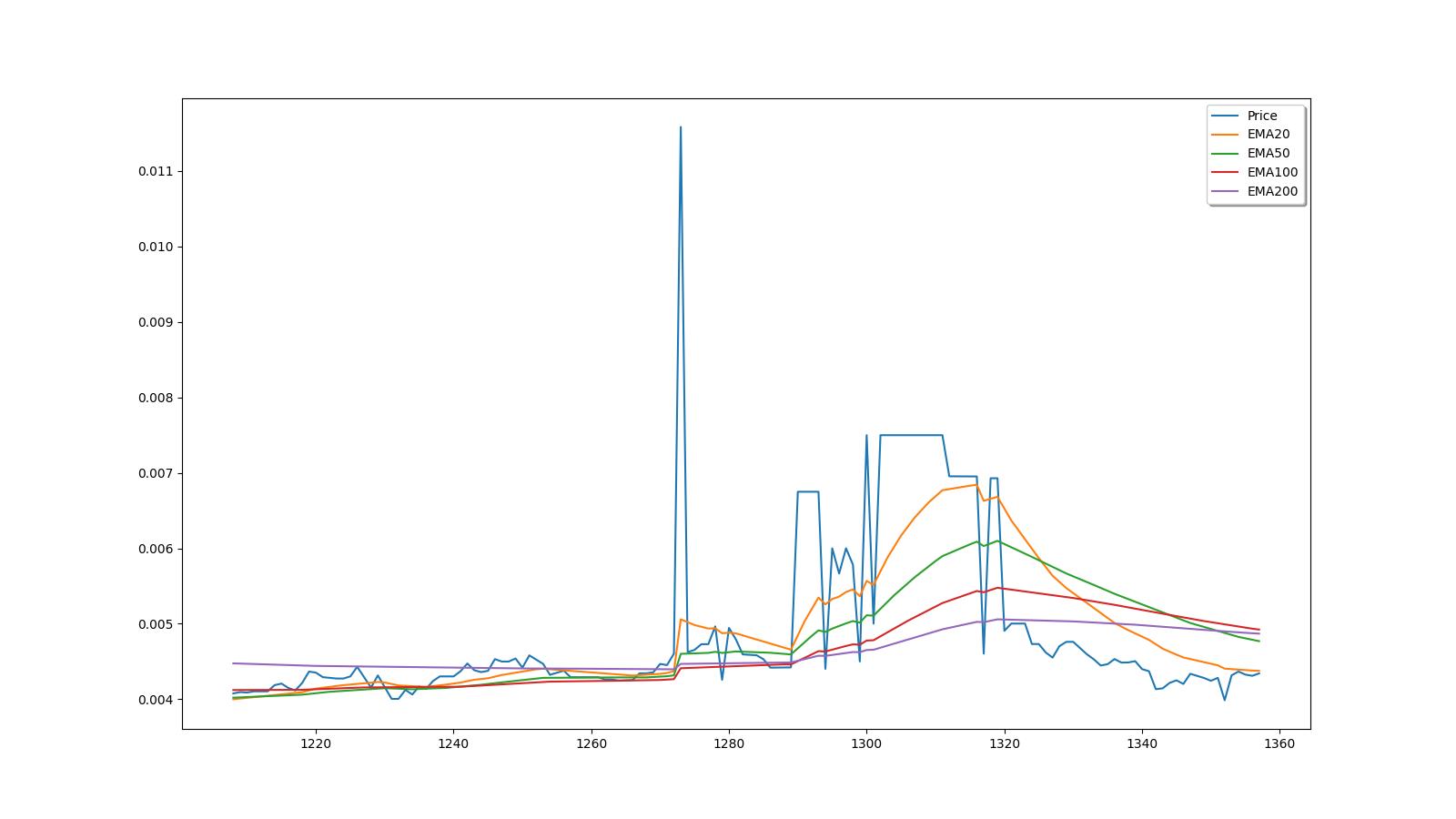 Links Exponential Moving Averages