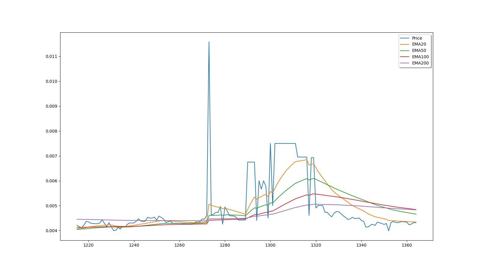 Links Exponential Moving Averages
