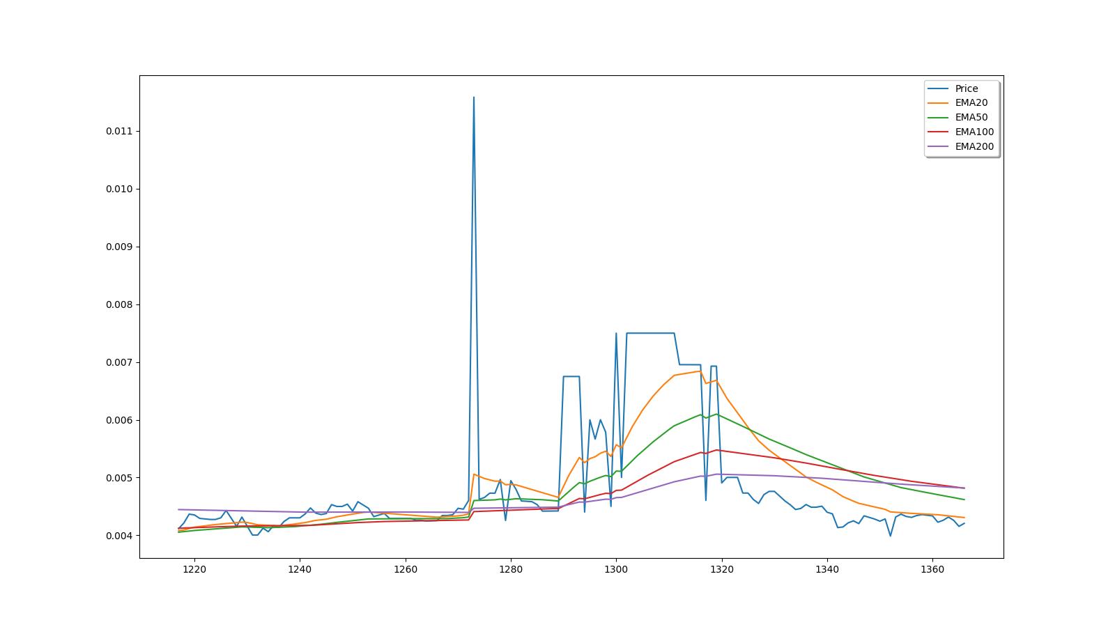 Links Exponential Moving Averages
