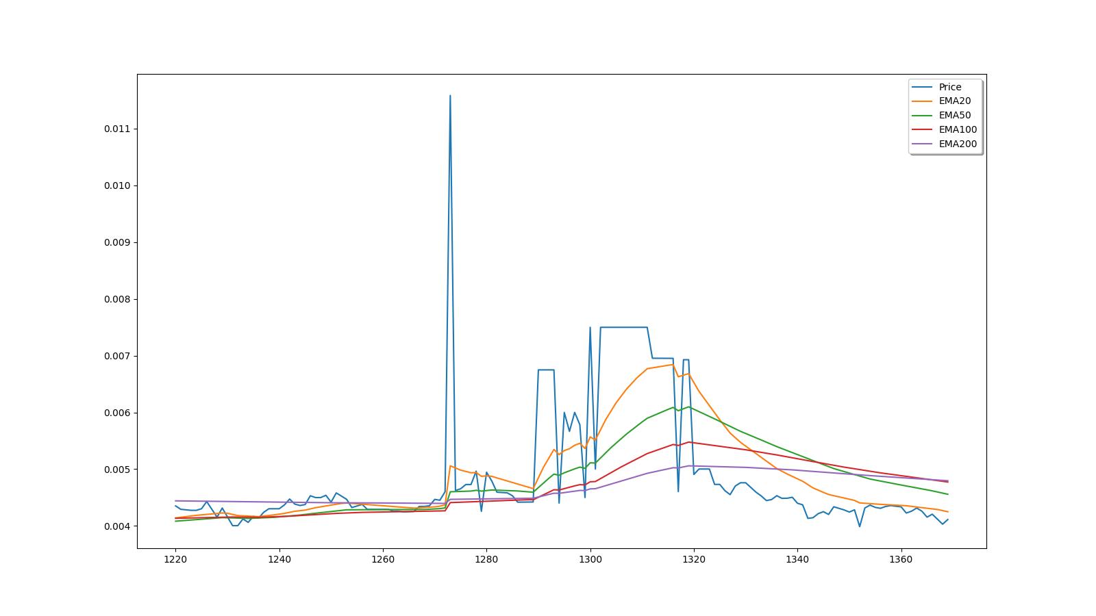 Links Exponential Moving Averages
