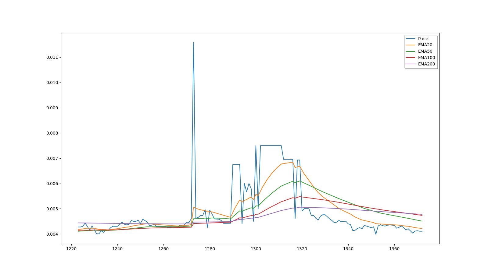 Links Exponential Moving Averages