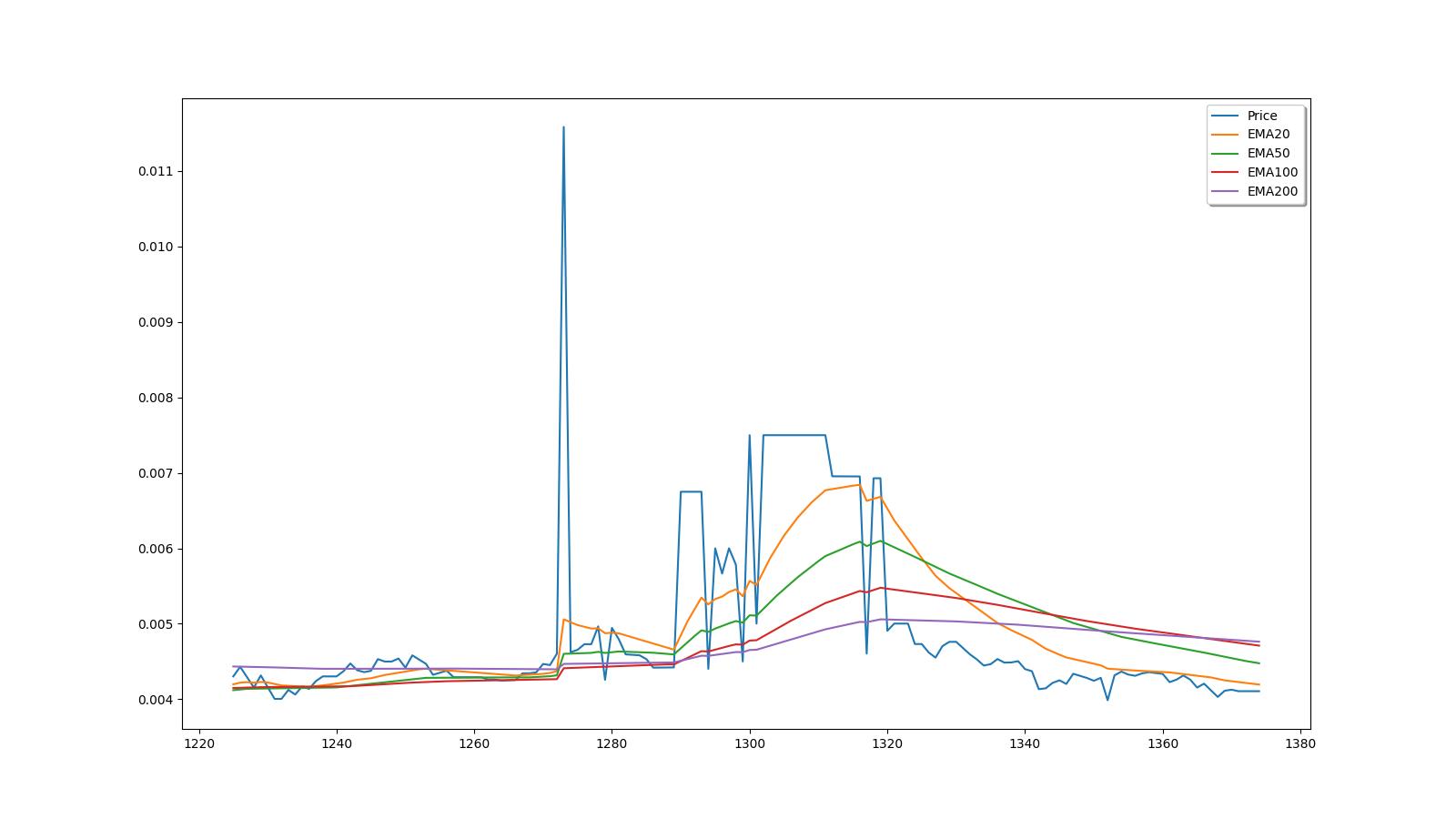 Links Exponential Moving Averages