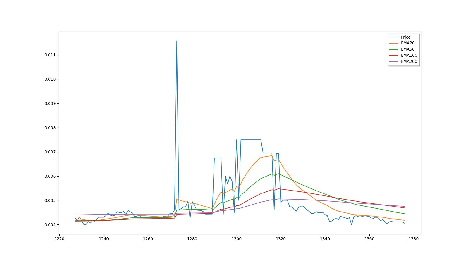 Links Exponential Moving Averages