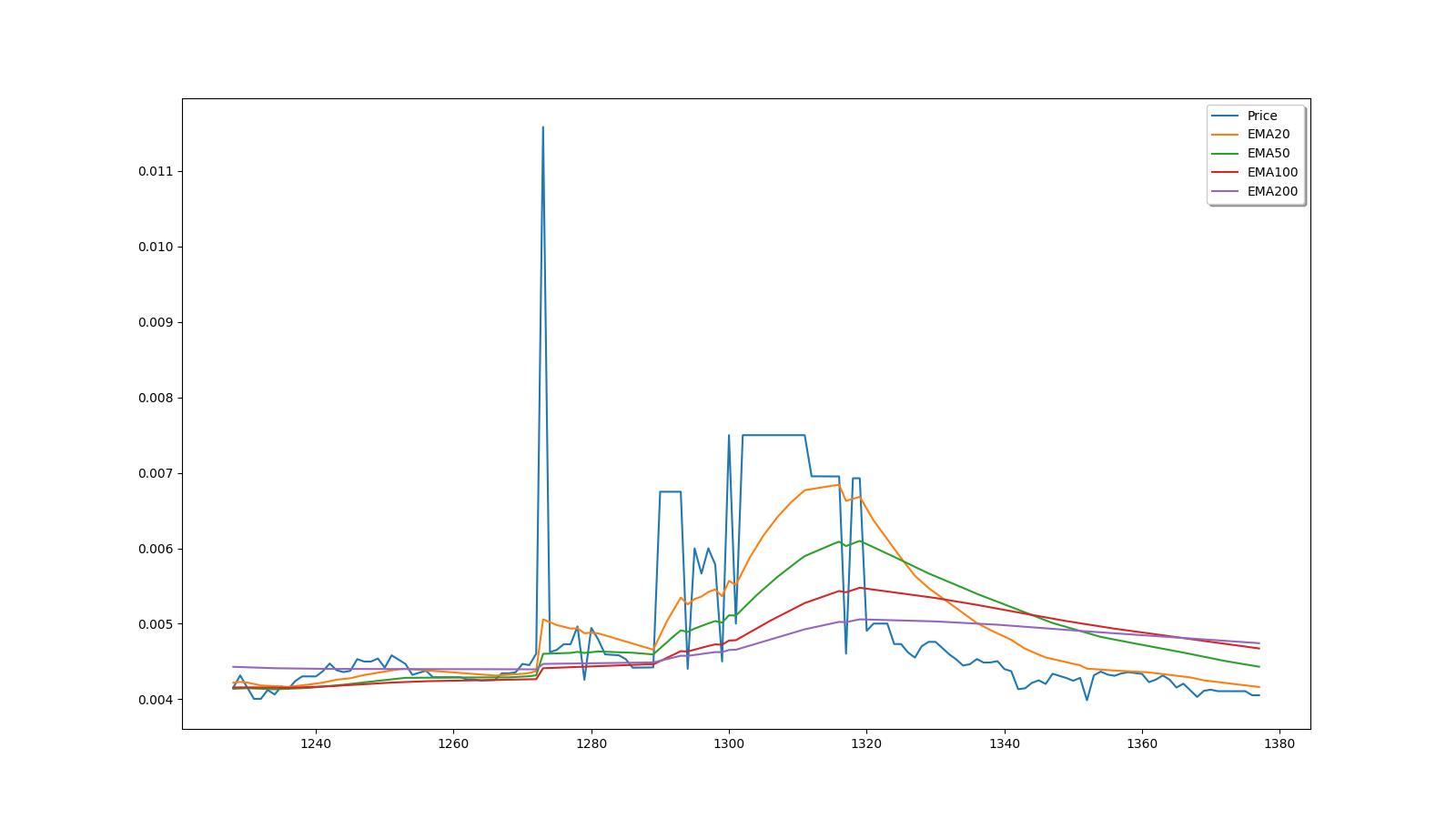 Links Exponential Moving Averages