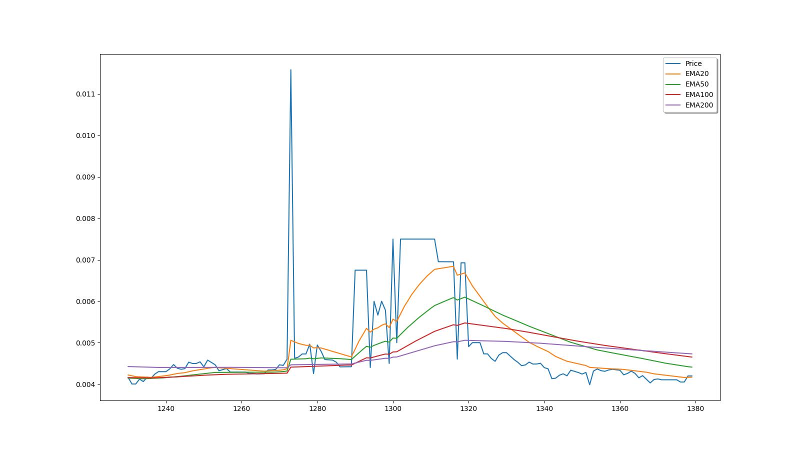Links Exponential Moving Averages