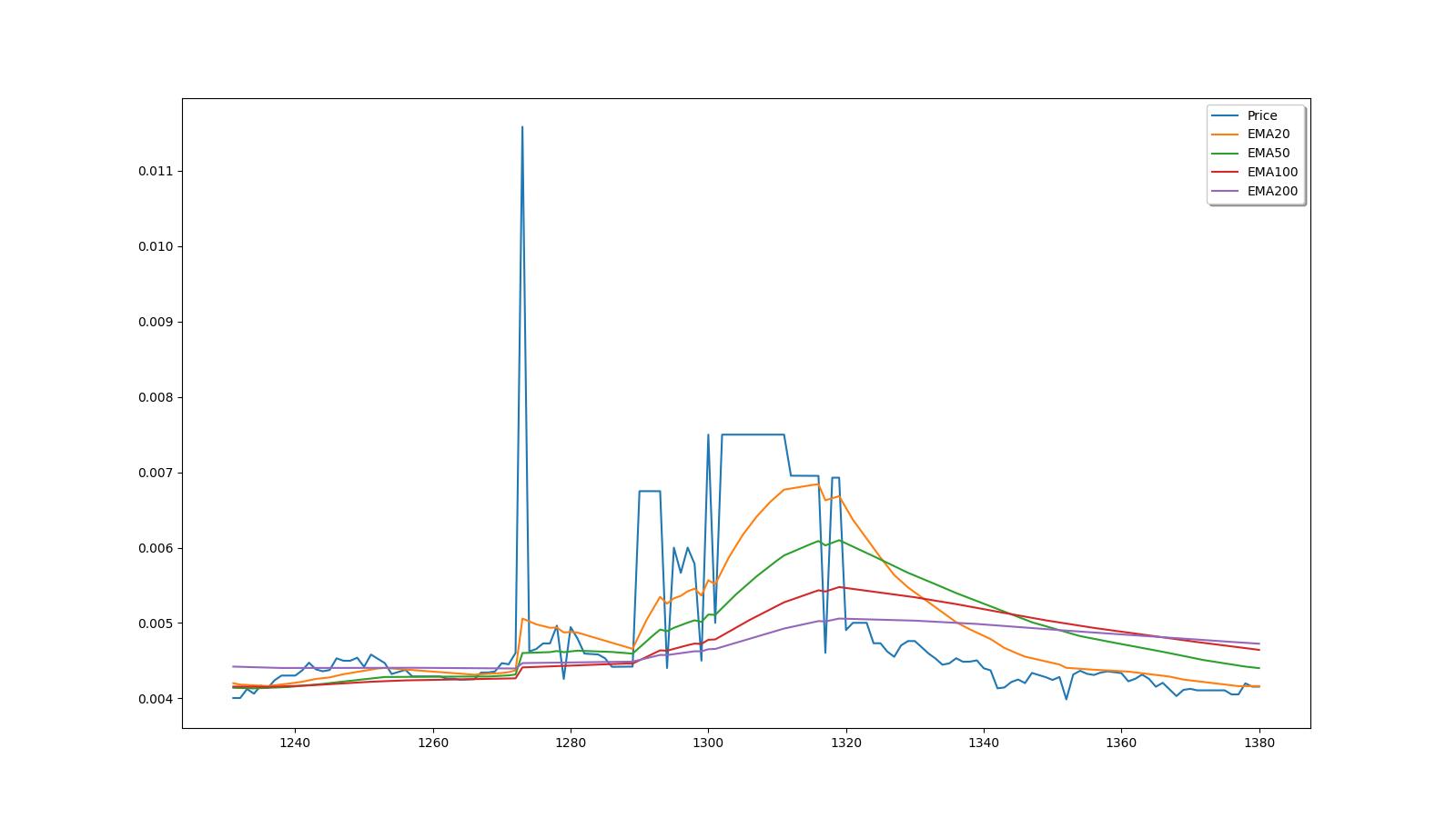 Links Exponential Moving Averages