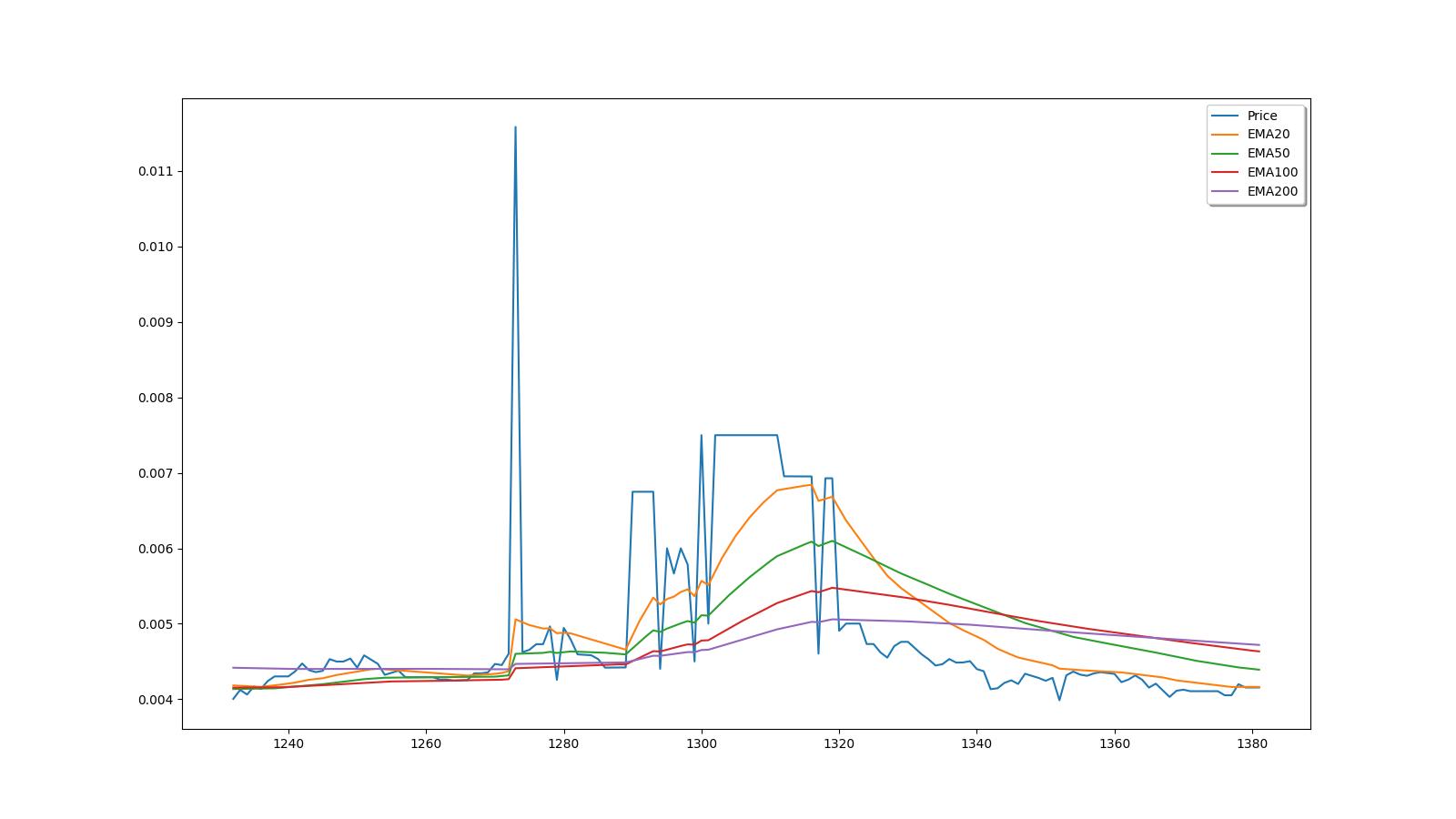 Links Exponential Moving Averages